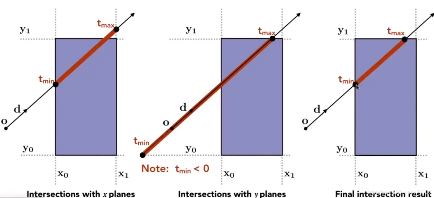 计算机图形学----光线追踪(Ray Tracing)----加速(BVH)_bvh算法-CSDN博客