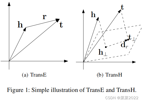【论文精读】Knowledge Graph Embedding by Translating on Hyperplanes-CSDN博客