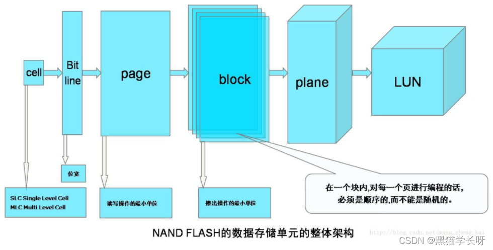 黑猫带你学NandFlash第4篇：NandFlash结构详解_nand flash-CSDN博客