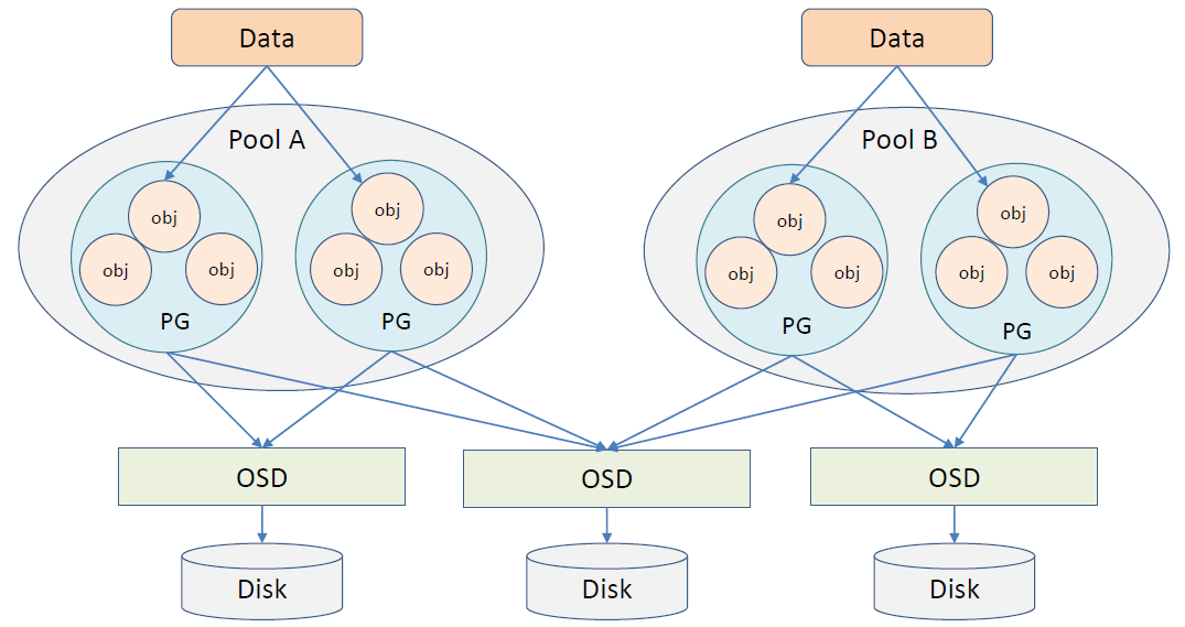 分布式存储Ceph中的逻辑结构Pool和PG_ceph pool-CSDN博客
