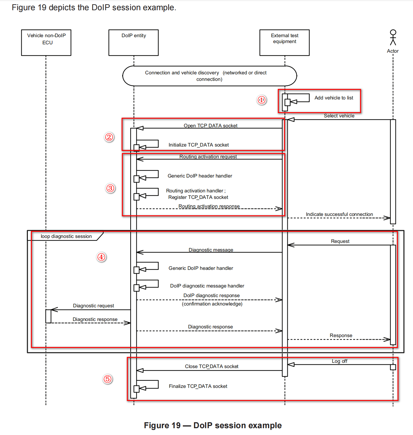 DoIP（三）—— 通信流程_doip流程-CSDN博客