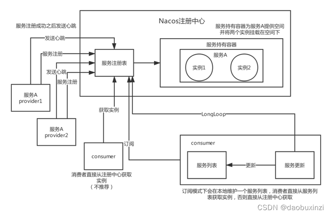 【有料】服务注册与发现原理剖析（Eureka、Zookeeper、Nacos）_服务发现与注册eureka与nacos-CSDN博客