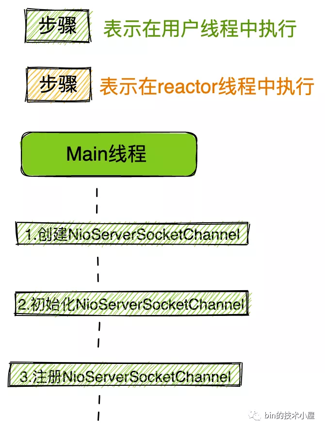 详细图解Netty Reactor启动全流程_eactor netty process-CSDN博客