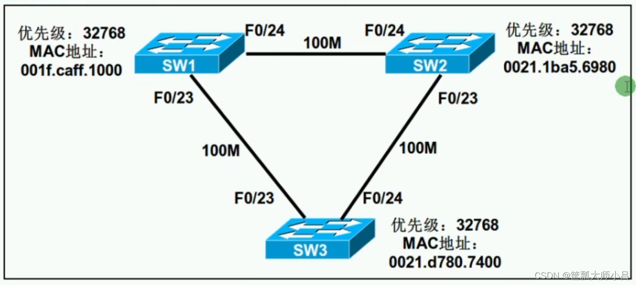 HCIA-R&S自用笔记（21）STP技术背景、STP基础和数据包结构、STP选举规则及案例_stp如何选举dr命令-CSDN博客