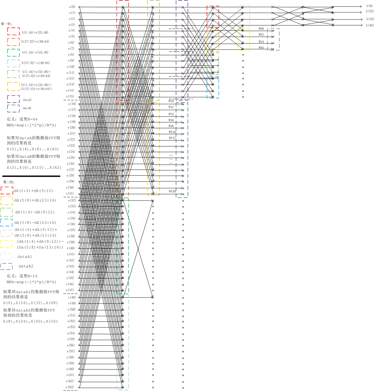 FFT蝶形算法的verilog实现专题——64点FFT 蝶形算法完整展开_64点fft的计算结果-CSDN博客