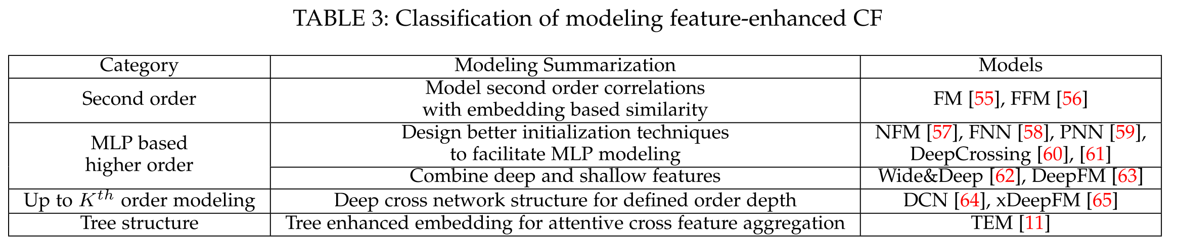 2022tkdea Survey On Accuracy Oriented Neural Recommendation From Collaborative Filtering To 