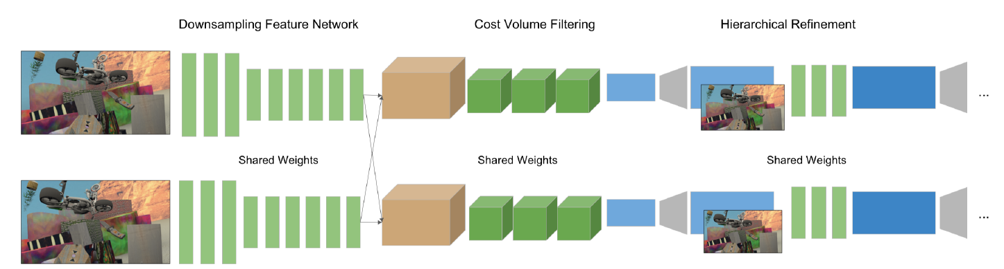 《StereoNet: Guided Hierarchical Refinement for Real-Time Edge-Aware Depth Prediction》-CSDN博客