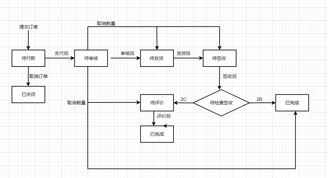 Spring状态机StateMachine框架---企业开发实战（含代码）_spring-statemachine-starter-CSDN博客