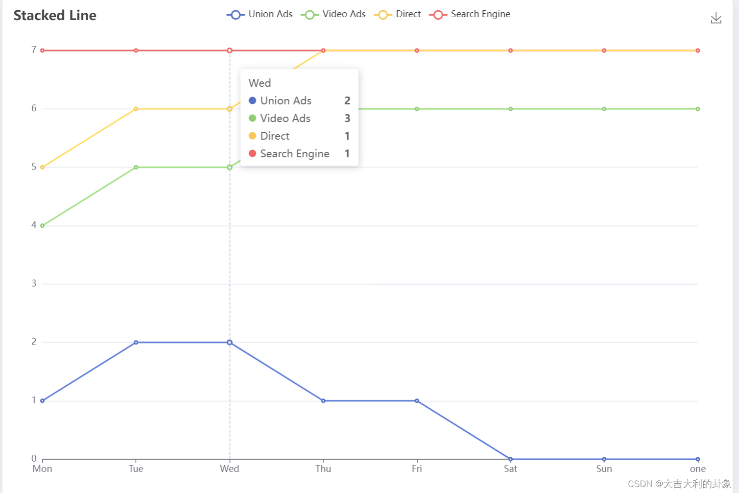echarts图标问题，如果折线图最少数量的图反而跑到最顶部，把stack: ‘Total‘,去掉就好了_echats多条折线,为何有一条被顶上去了-CSDN博客