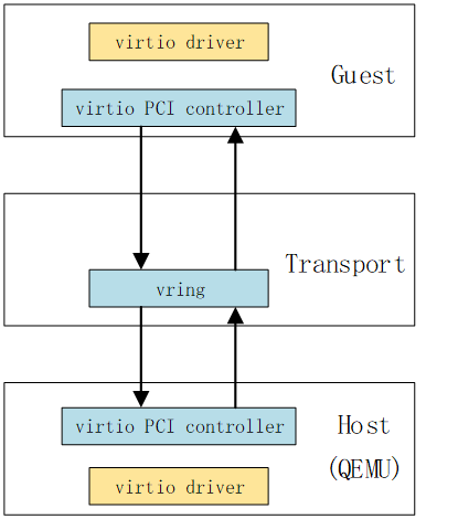 【无标题】VirtIO简介_android virtio-CSDN博客