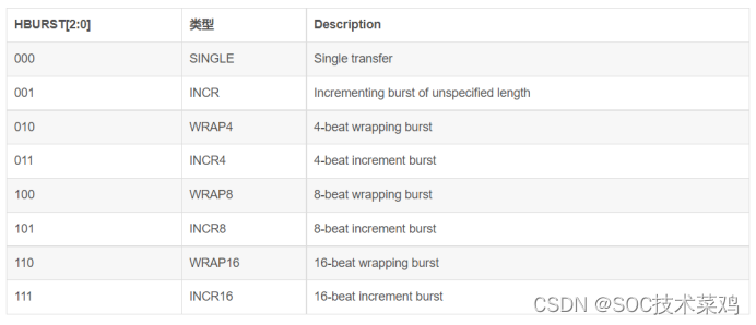 AMBA总线协议之AHB学习记录(1)—ahb_bus(附verilog代码)_ahb bus-CSDN博客