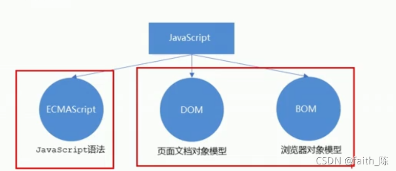 Javascript入门导读 基本知识 Js引入三种方式 注释 输入输出 11引入 Javascript 的三种方式练习2 Javascript 常用的输入与输出语句练习 Csdn博客