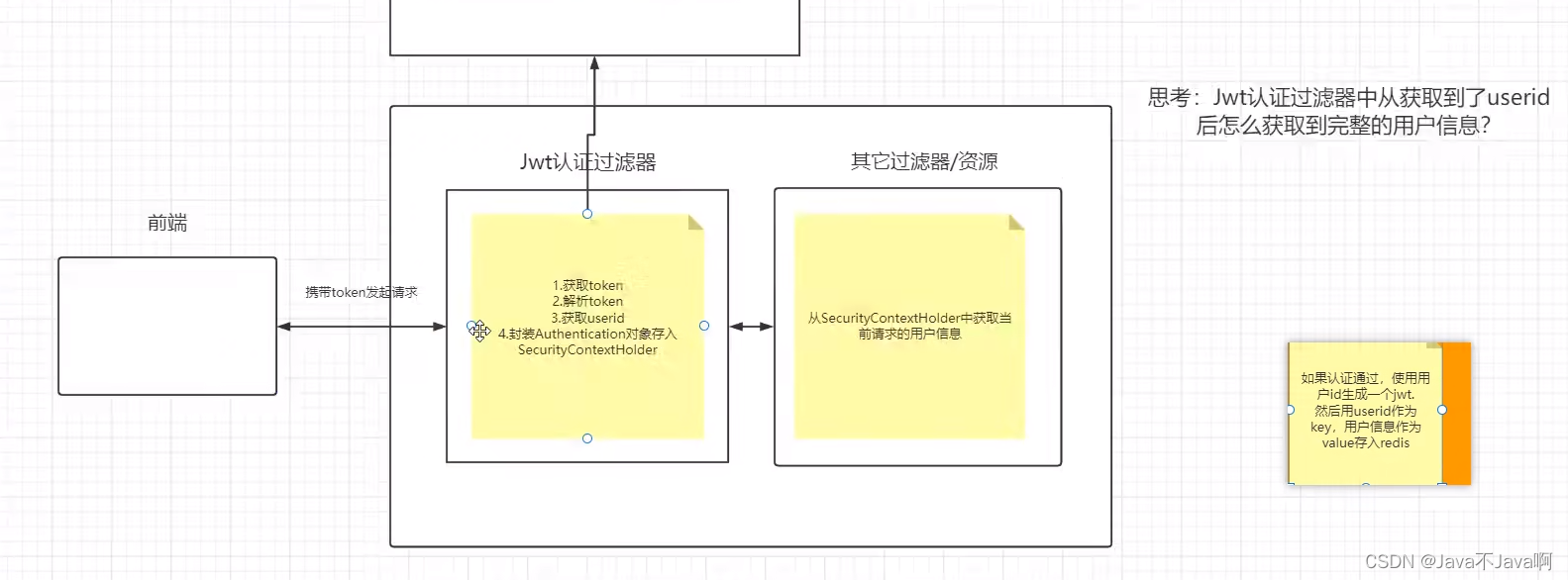 Spring Security+redis+jwt的简单使用(登入登出及token验证)_springsecurity +redis + token-CSDN博客