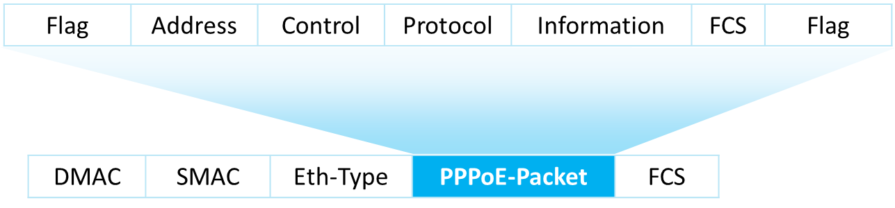 Pppoe工作原理 Csdn博客 