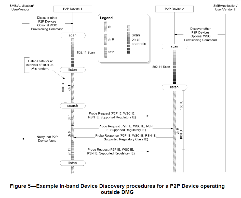 P2P Discovery技术_operating class 802.11-CSDN博客