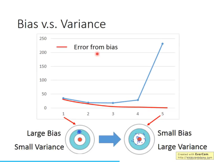 模型的两种误差bias和variance，underfitting和overfitting，如何调优_over fitting varience-CSDN博客