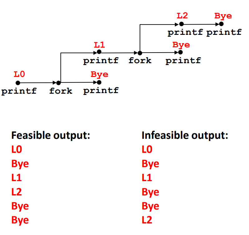 【CSAPP】进程控制 | 系统调用错误处理 | 进程状态 | 终止进程 | 进程创建 | 回收子进程 | 与子进程同步(wait/waitpid) | execve 接口_execve接口 ...
