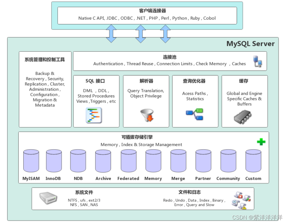 Mysql架构图mysql 架构图 Csdn博客