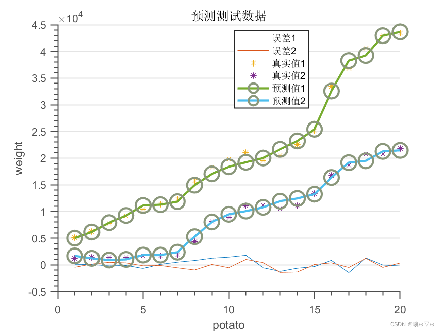 Bp神经网络预测matlab代码模板(无需调试) Net Newff Inputn Outputn Hiddennum Csdn博客