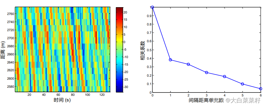 【统计信号处理——基于正交投影的雷达小目标检测】_ipix数据集-CSDN博客