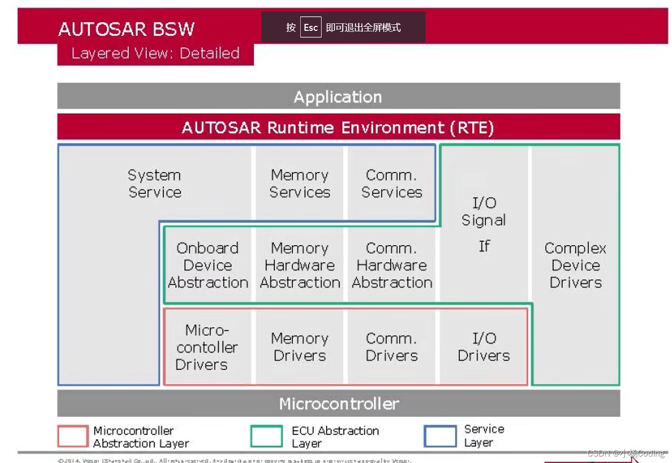Autosar是什么?autosar403文档 Csdn博客