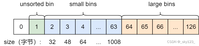 linux 堆利用基础知识_mallopt__sky123_的博客-CSDN博客
