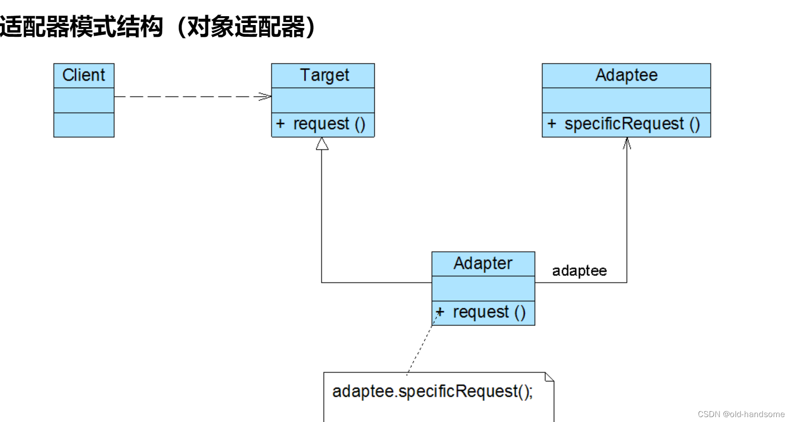 Java设计模式 结构型模式java结构型设计模式 Csdn博客