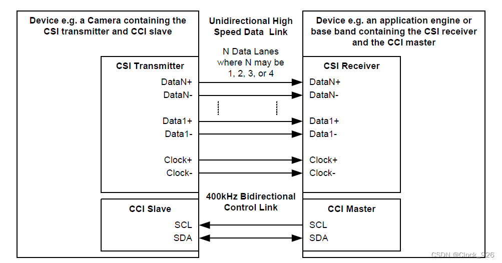 MIPI CSI-2接口解析①_csi2接口-CSDN博客