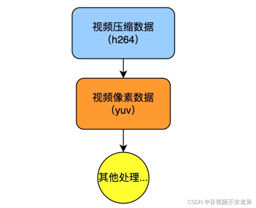 Android Ffmpeg 视频解码过程与实战安卓 Ffmpeg Csdn博客 