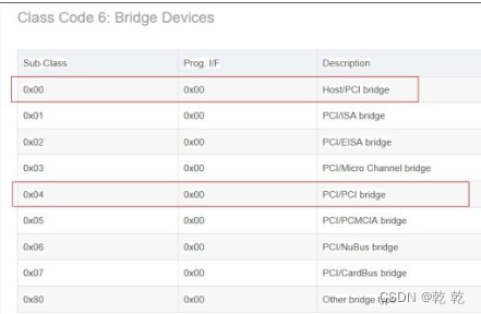 PCIE 如何获得BAR 空间的大小_pcie bar空间-CSDN博客