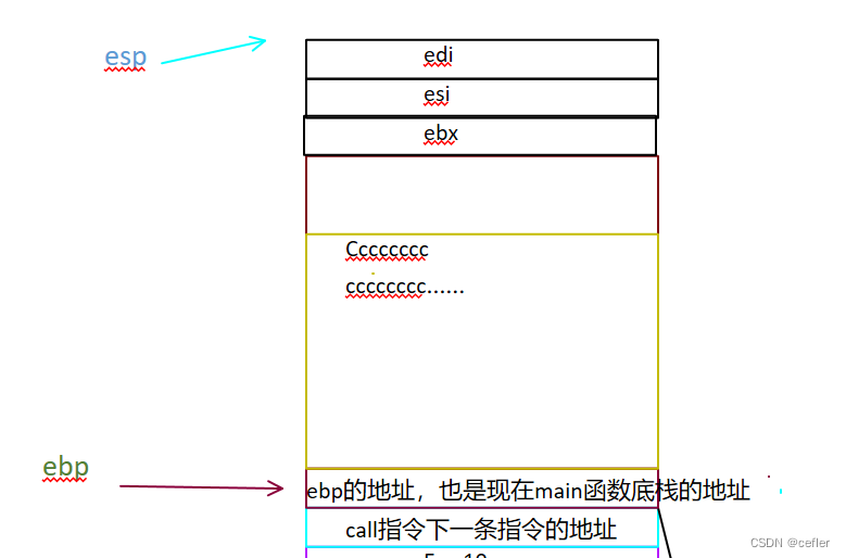 函数栈帧的创建和销毁——修炼我们的内功_dword ptr es:[edi]-CSDN博客