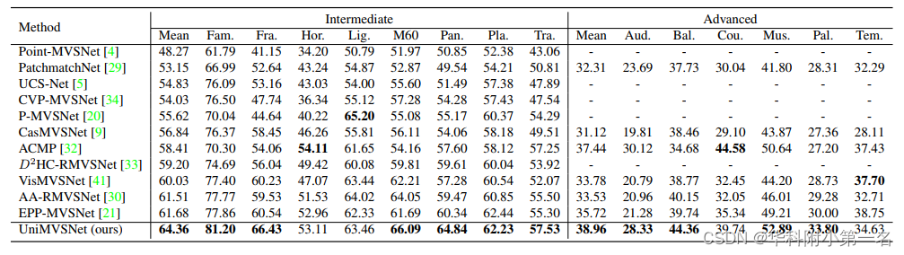 【论文简述】rethinking Depth Estimation For Multi View Stereo A Unified Representation（cvpr 2022） Csdn博客