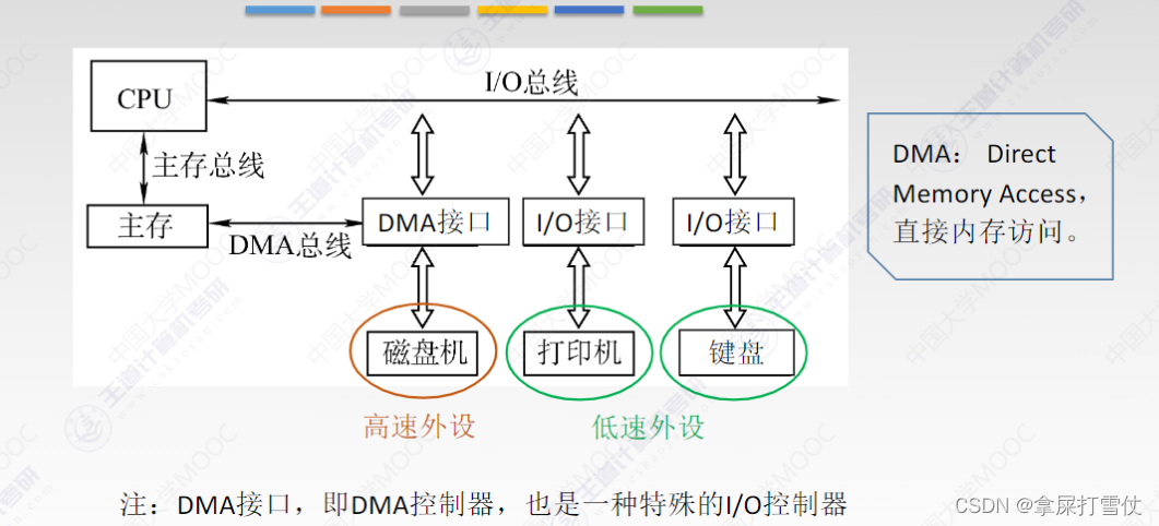 计算机组成原理-第七章 I/O系统_io指令-CSDN博客
