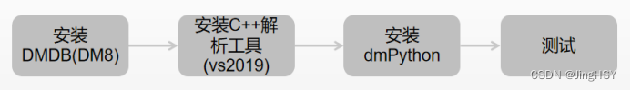 Python如何连接国产数据库(达梦dm)python 连接达梦数据库 Csdn博客