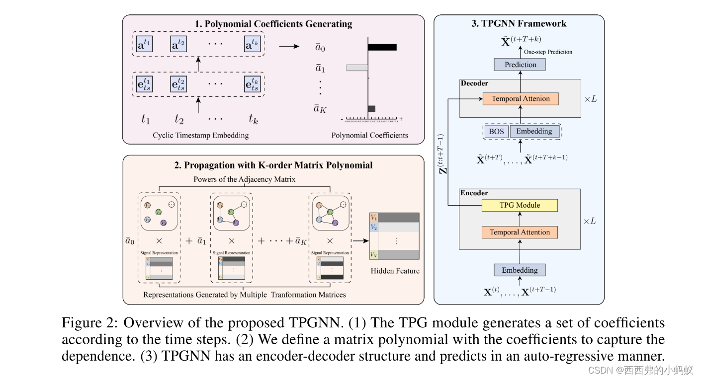 Multivariate Time-Series Forecasting with Temporal Polynomial Graph Neural Networks-CSDN博客