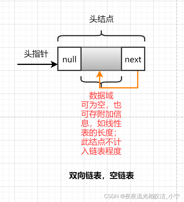 数据结构链表的介绍头结点非空表和空表处理统一 Csdn博客