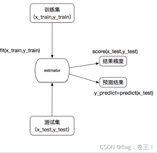 机器学习之知识点（二） From Sklearn Feature Extraction Csdn博客