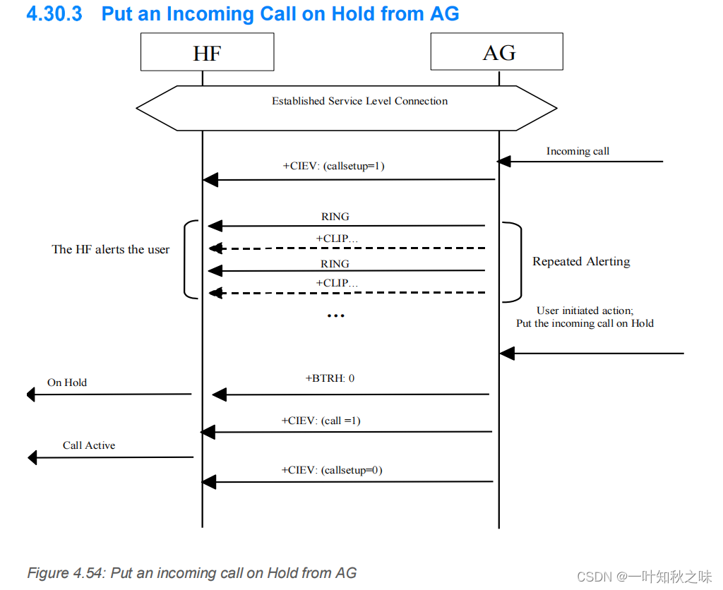 蓝牙协议官方文档HFP v1.8 核心内容翻译解析-CSDN博客