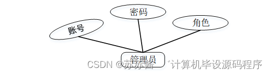【附源码】java计算机毕业设计作业自动评阅系统(程序lw部署)毕设自动阅卷系统流程图 Csdn博客