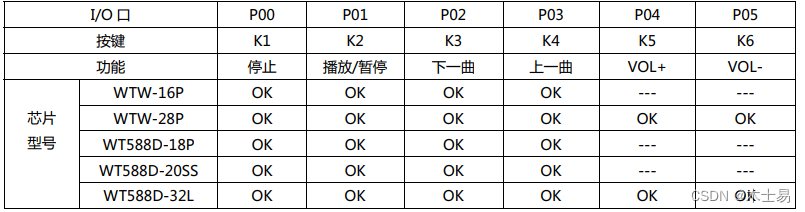 WT588D 下载测试工具介绍_wt588d 下载器 usb驱动-CSDN博客