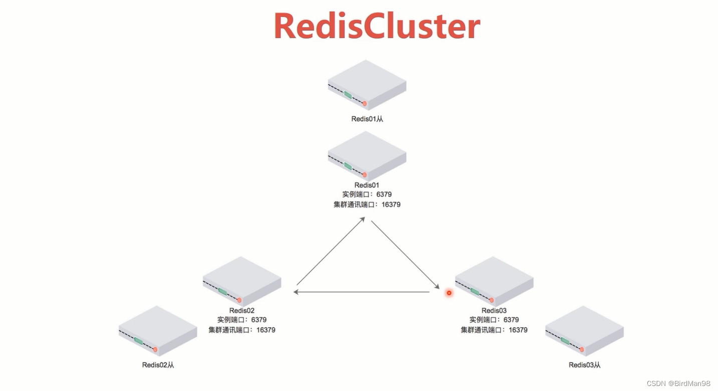 Docker中部署redis主从集群 Docker部署redis集群 主从模式 1节点 Csdn博客