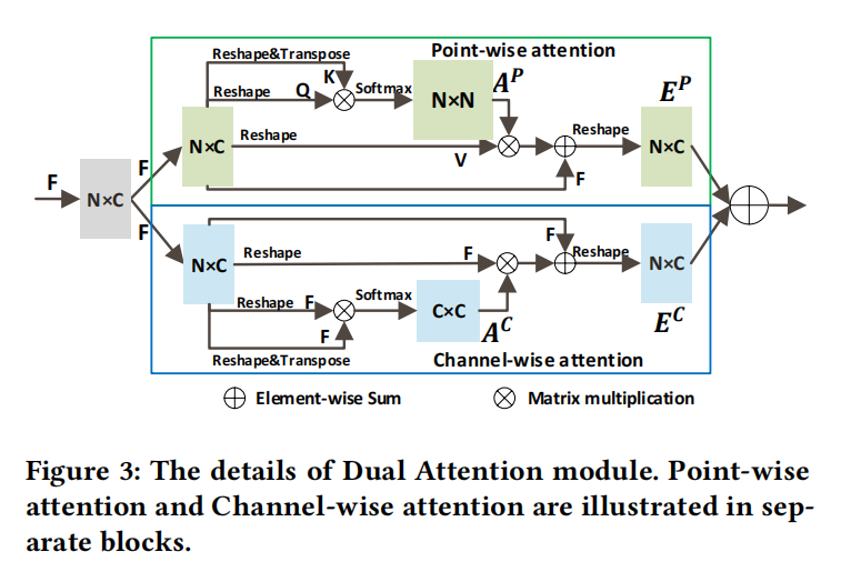 【点云系列】DAGC：Employing Dual Attention and Graph Convolution for Point Cloud based Place ...
