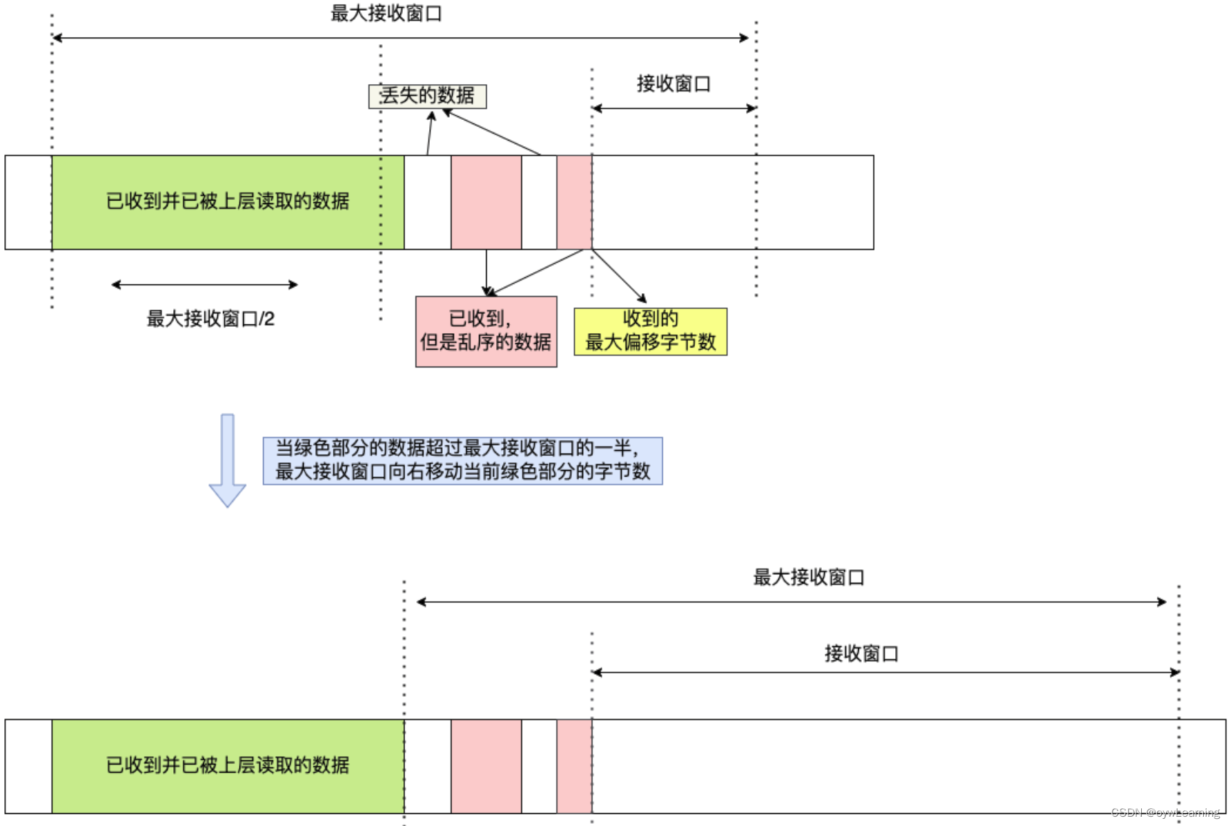 基于UDP的可靠传输——QUIC 协议_基于 udp 的可靠传输协议-CSDN博客