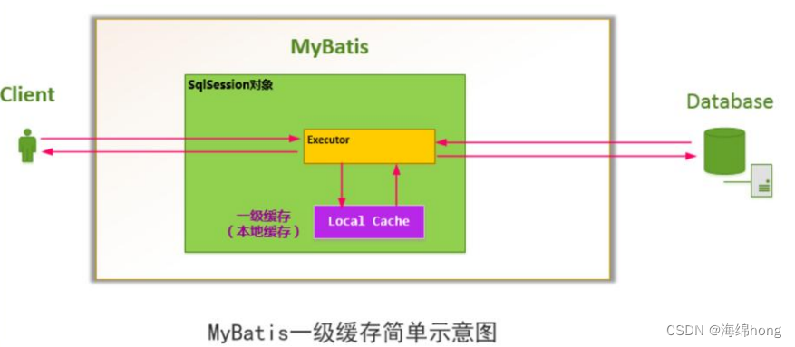 MyBatis---缓存-提高检索效率的利器_mybatis 缓存执行顺序-CSDN博客