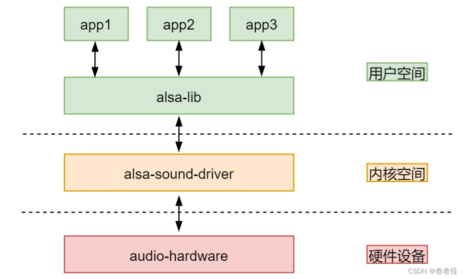 Linux之音视频入门_怎么在ubuntu中安装madplay-CSDN博客