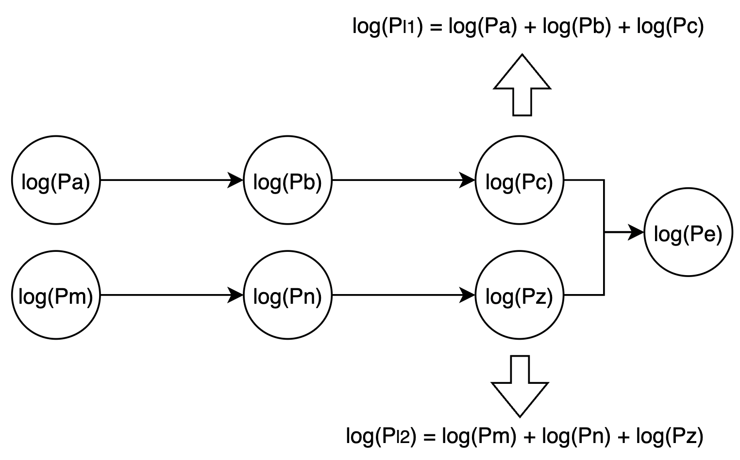logsumexp与路径概率_le =log∑ exp(s(x,y ))-s(x,y)-CSDN博客