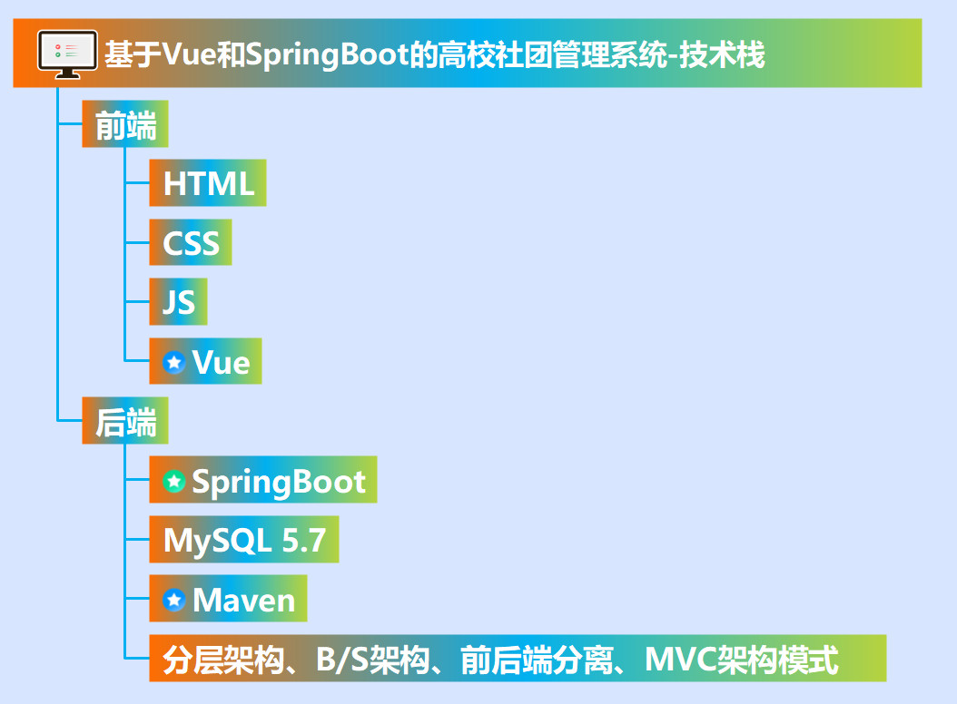 基于vue和springboot的高校社团管理系统,2万字以上高质量毕业论文范例,附送源码、数据库脚本,项目导入与运行教程,论文撰写教程vue2论文参考资料 Csdn博客