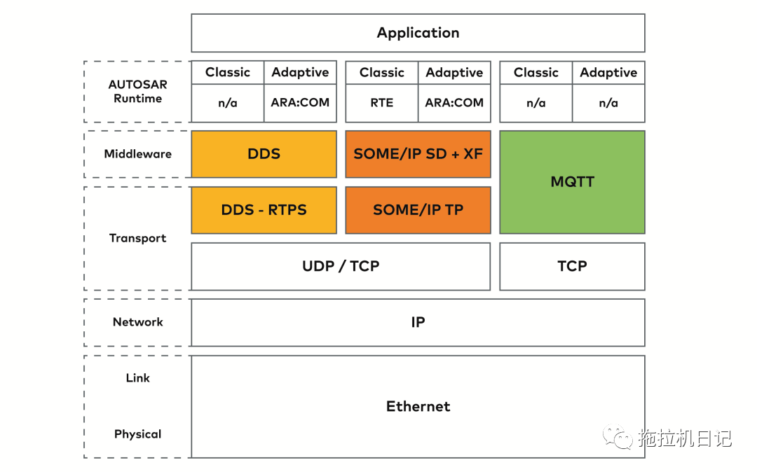 【Tornado（1）】SOME/IP和DDS，HTTP和MQTT；目前只有SOME/IP和DDS适合作为车载SOA的中间件方案，而HTTP和MQTT则更适合应用于车联网云端交互的场景 ...