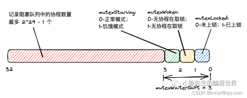 Go的sync包下Mutex和RWMutex源码个人解读_go mutex源码-CSDN博客