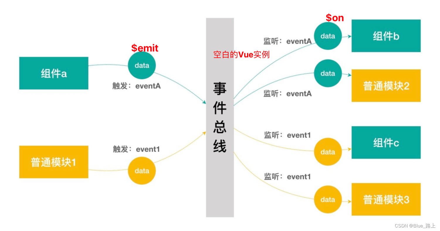 Vue 组件通信 Csdn博客